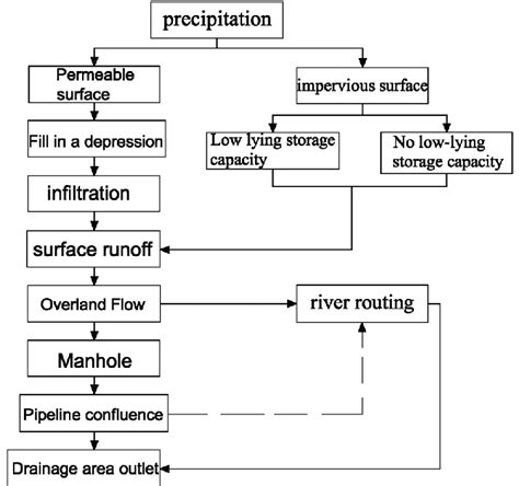Improved Basic Structure Of The Swmm Download Scientific Diagram