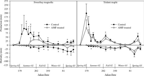 Fine Root Production And Mortality Of Two Woody Plant Species During Download Scientific