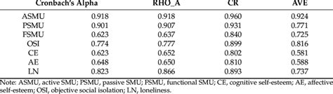 Reliability And Convergent Validity Download Scientific Diagram