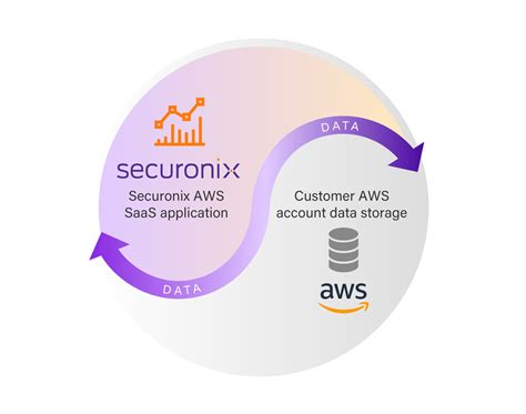 Aws Siem Integration Bring Your Own Aws