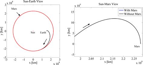 Figure 3 3 From Design Of Transfers From Earth Moon L 1 L2 Libration