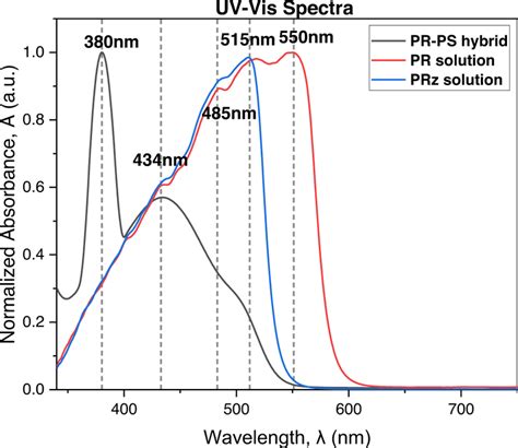 Normalized Absorbance In Wavelength Ranging From 340 Nm To 750 Nm For