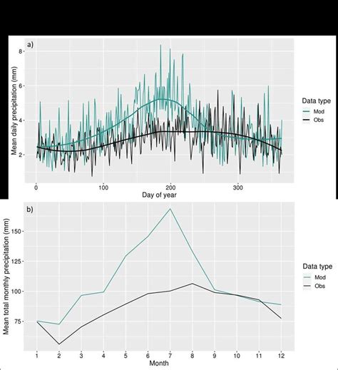 Mean Daily Precipitation Mmday For Raw Model Mod And Observed Data
