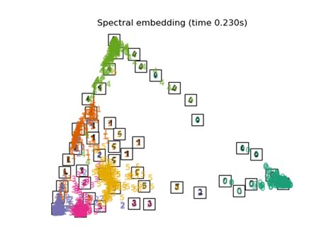手寫數字上的流形學習：局部線性嵌入、isomap… — scikit learn 1 6 0 文件 scikit learn 機器學習庫