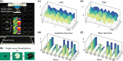 Experimental Results Of The Oam‐based Acoustic Spatiotemporal Download Scientific Diagram