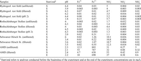 And Nitrogen Redox Species As Analyzed By Photometry For The Download Scientific Diagram