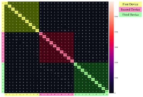 the confusion matrix corresponding to classification performed using a