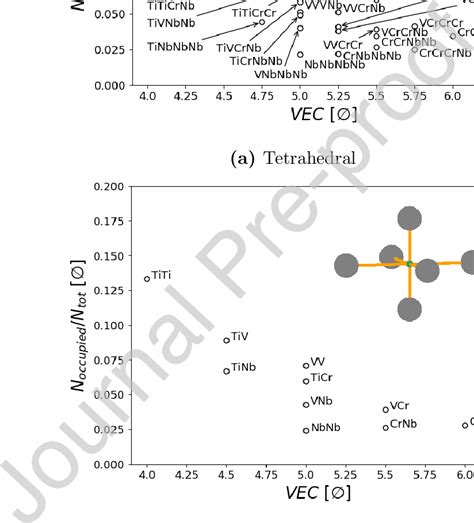 The Fraction Of Tetrahedral And Octahedral Interstices With Different