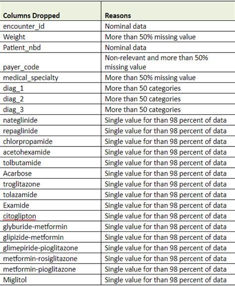 A Machine Learning Approach To Predicting Hospital Readmissions By