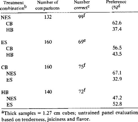 Triangle Test Sensory Comparisons Of Beef Biceps Femoris Rump Portion Download Scientific