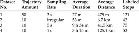 Four Experimental Trajectory Datasets Download Table