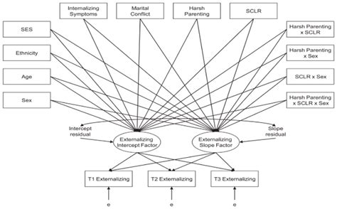 Conceptual Conditional Latent Growth Model For Externalizing Behavior