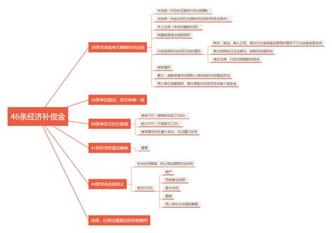 经济补偿金的适用情形，并附上简单记忆方法 知乎