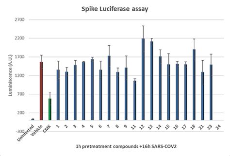Sars Cov 2 Neutralization And Blocking Assay Innoprot Cell Based Assays