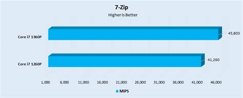 Core I7 1260p Vs Core I7 1360p Our Recommendation Tech4gamers