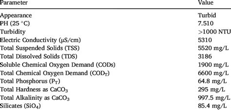 Characterization Of Effluent Sample Download Scientific Diagram