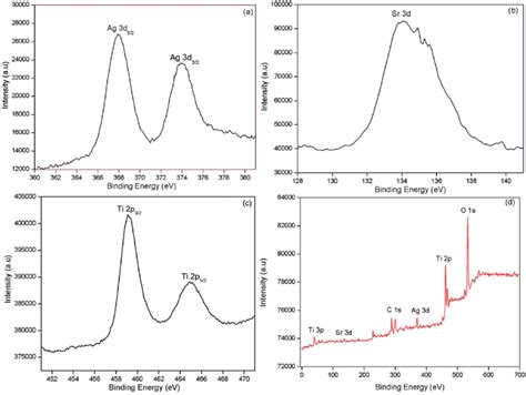 High Resolution Xps Spectra Of Ag 3d A Sr 3d B Ti 2p C Orbitals