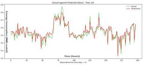 Enhancing Electrical Load Prediction Using A Bidirectional Lstm Neural Network