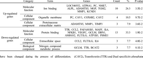 Functional Annotation Of Differentially Expressed Genes Between