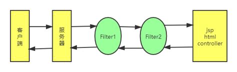 Springboot Filter 过滤器 Mydistance 博客园