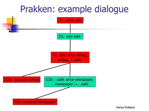 Ppt Argumentation In Agent Systems Part 2 Dialogue Powerpoint Presentation Id 2897122