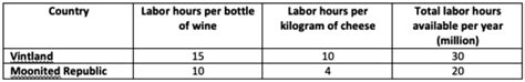SOLVED: Consider the hypothetical situation of two countries, Vintland ...