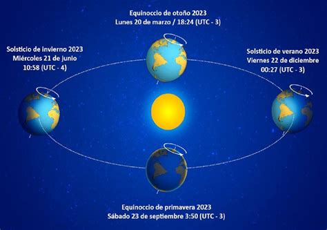 ¡invierno 2023 A La Vista ¿cuál Es La Diferencia Entre Equinoccio Y