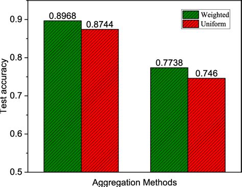 Comparison Of Fedtcrs Weighted Aggregation And Uniform Baseline