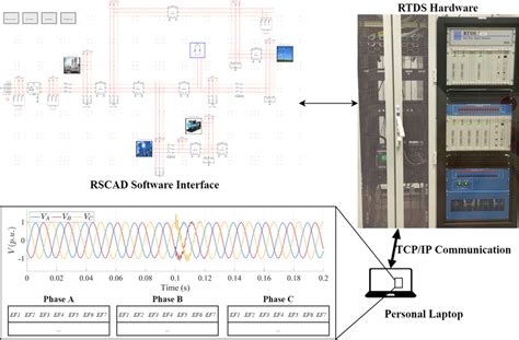 Realtime Classification Of The Proposed Method With RTDS Platform Download Scientific Diagram