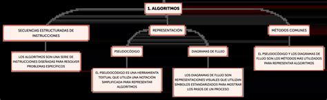 Representación de Algoritmos: Pseudocódigo y Diagramas de Flujo | Algor Cards