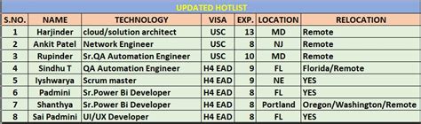 Srinivas P On Linkedin W2 C2c Onsite Hybrid Remote Networkengineer Cloud Solution