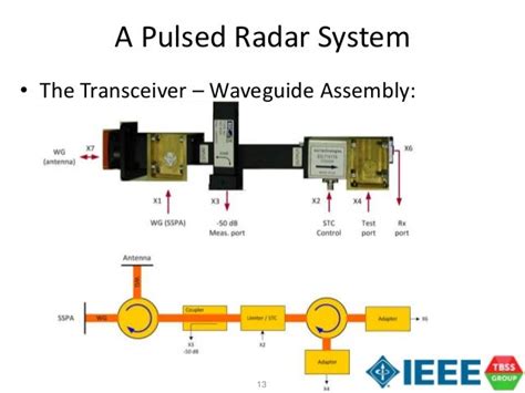 A Tutorial On Radar System Engineering
