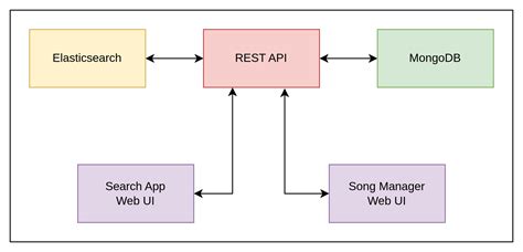 GitHub ThilinaTLM Sinhala Song Search Engine Text Corpus And Search Application That Build To