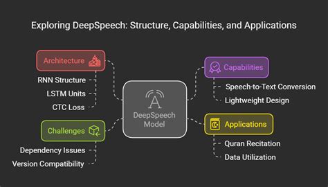 Deepspeech A Lightweight High Performance Asr Model By Sabri Blm
