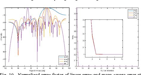 Figure 10 From Different Adaptive Beamforming Algorithms For Performance Investigation Of Smart