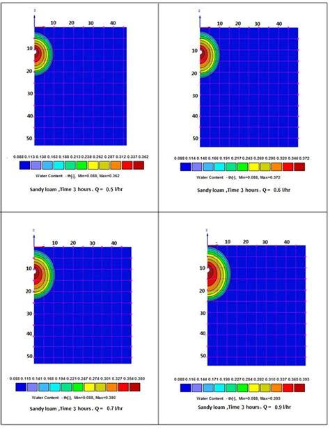 Simulation Of Wetting Pattern For A Subsurface Drip In A Sandy Loam Download Scientific Diagram