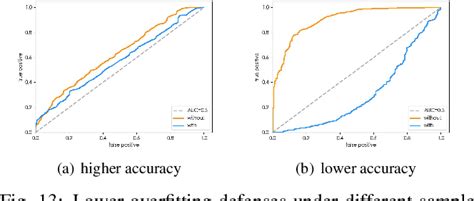 Figure 13 From Inference Attack And Privacy Security Of Data Driven
