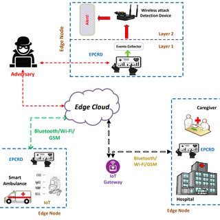 DNN Architecture For The Proposed IDS It Has Three Hidden Layers With