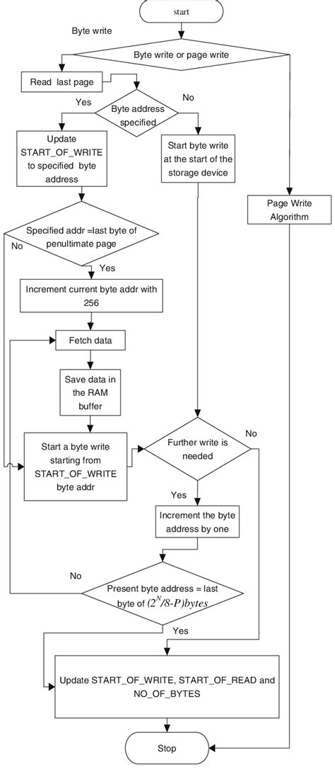 byte wise write operation download scientific diagram