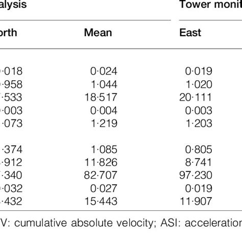 Seismic Motion Parameters For The Seismic Ground Response Analyses And