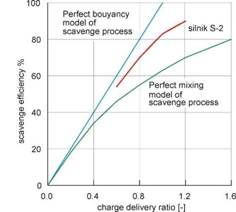 47 Scavenge Efficiency Of Engine Toyota S 2 8 Download Scientific Diagram