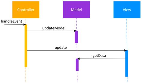안드로이드 Architecture 패턴 Part 1 모델 뷰 컨트롤러 Model View Controller By
