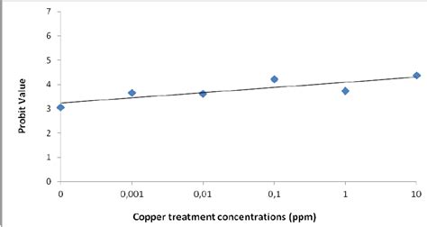 Probit Response Curve For Copper Treatment Ppm Parts Per Million Mg L Download Scientific
