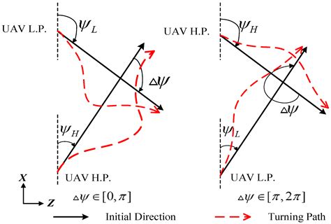 real time conflict resolution algorithm for multi uav based on model