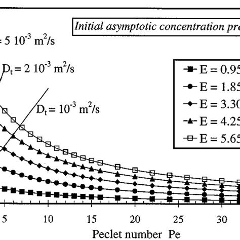 Mean Drift Velocity W As A Function Of The Peclet Number P E For Download Scientific Diagram