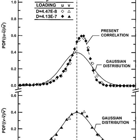 effect of particle loading and size on streamwise and cross stream
