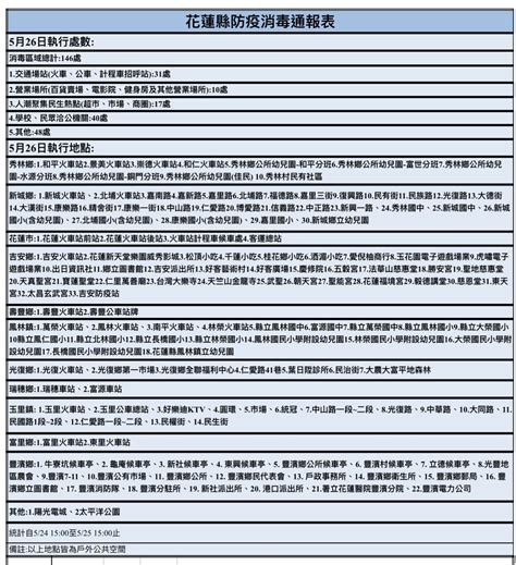 志工專區 訊息專區 環保新聞 陸軍花東防衛指揮部化學兵連進駐新城鄉大規模清消