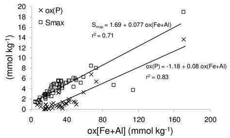 Relationship Between I Oxalate Extractable P N39 Versus
