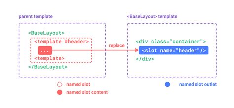 一文搞懂Vue 中slot插槽的使用 知乎