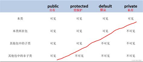 Java面向对象编程基础：封装、继承与多态 Csdn博客